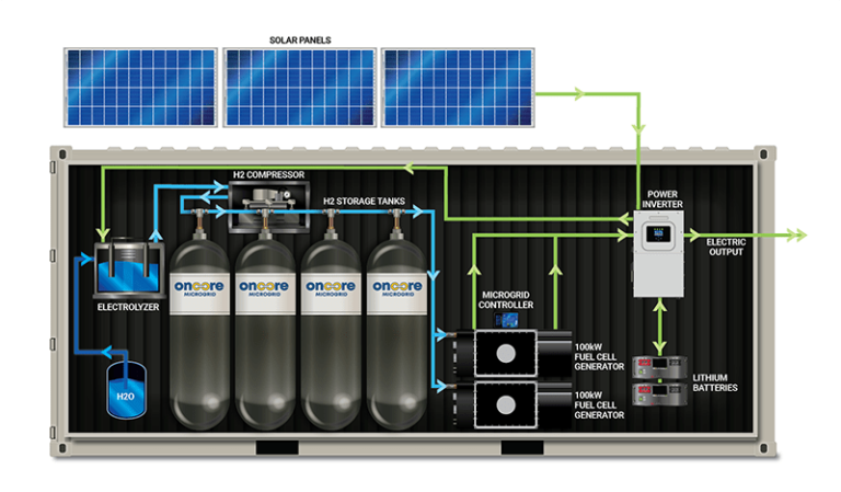 Portable Electrical Power Using Fuel Cell Technology | BWR Innovations